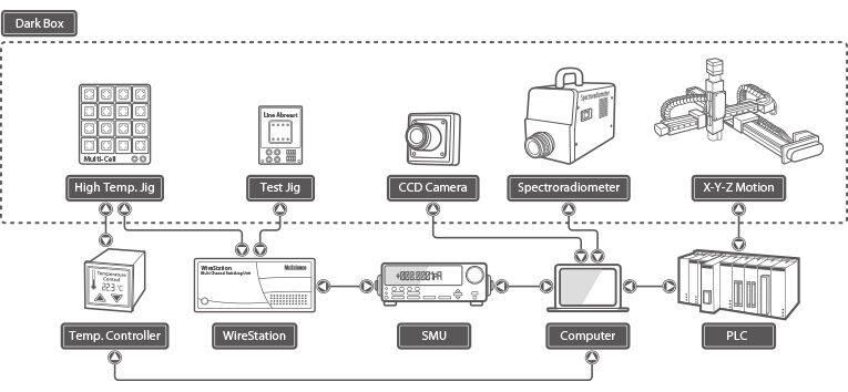 M7500 In-Line I-V-L Test System – Mcscience Inc.